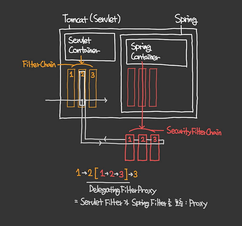 [Security] 1. Spring Security와 Filter/Interceptor