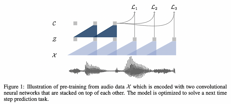 wav2vec: unsupervised pre-training for speech recognition
