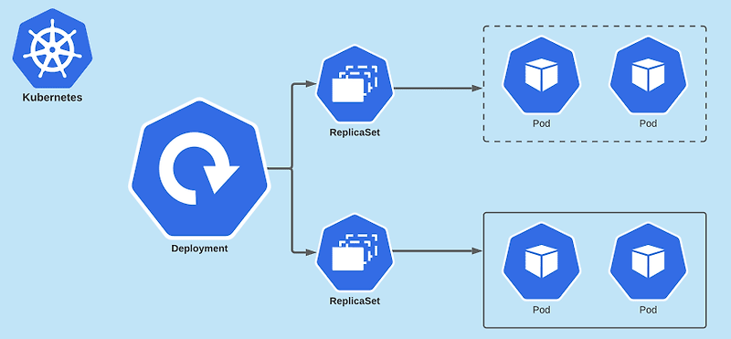 [kubernetes] Deployment란? — Pale Blue Dot