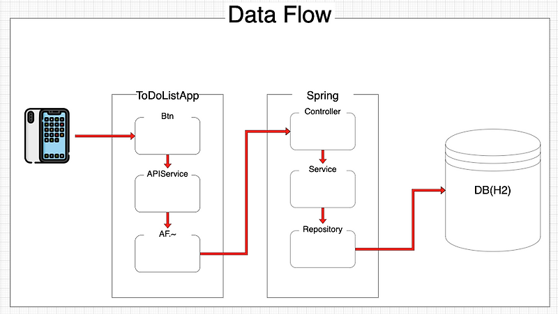 Spring을 이용해 DB와 연동된 ToDoList iOS 앱 제작(1) 전체 구조