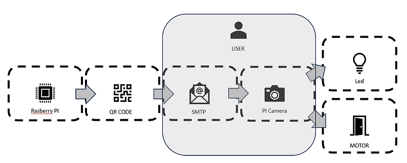 QR KEEPER Smart (QR code door opening and closing system)