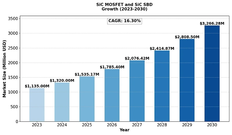 SiC MOSFET and SiC SBD Market 2025-2032