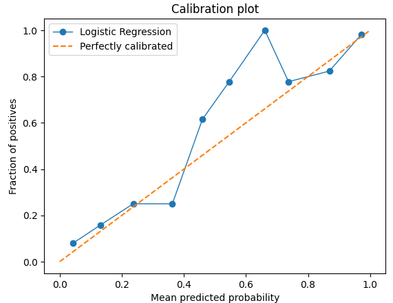 Calibration Plot 과 성능 확인 — 데이터 노트 📝