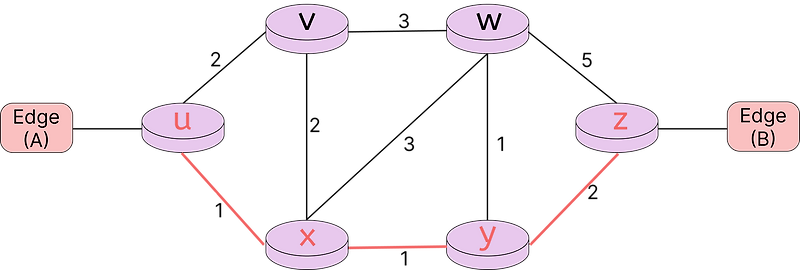[Computer Network] Network Layer(3) - Unicast Routing