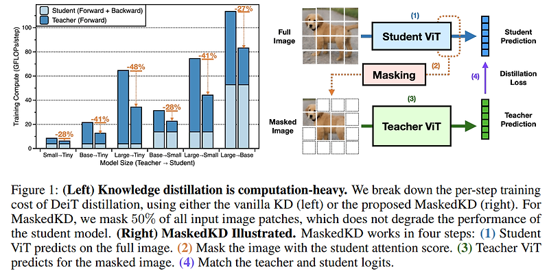 MaskedKD: Efficient Distillation of Vision Transformers with Masked Images 논문 정리