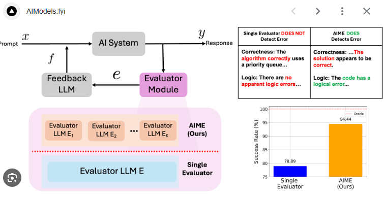 AIME (Artificial Intelligence Model Evaluation), 인공지능 모델의 성능, 효율성, 신뢰성을 평가