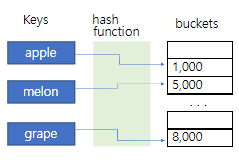 [알고리즘(Algorithm)] 6. 해시테이블(HashTable) :: JE, Dev-Study