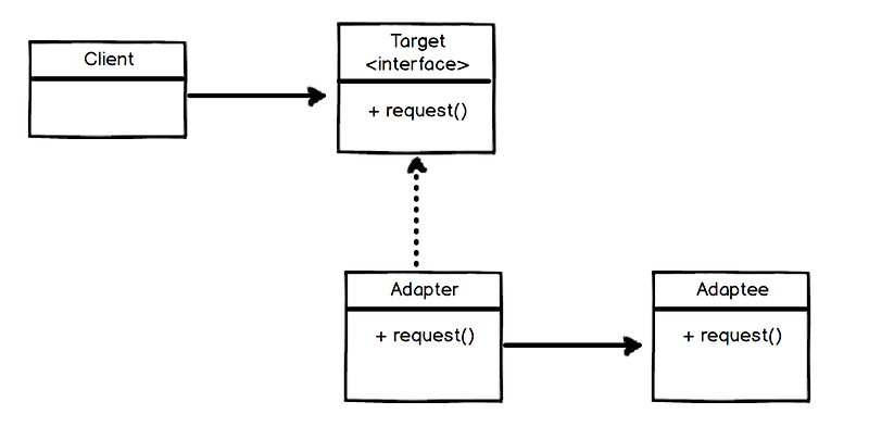[디자인 패턴] 어댑터 패턴(Adapter Pattern), 퍼사드 패턴(Facade Pattern)