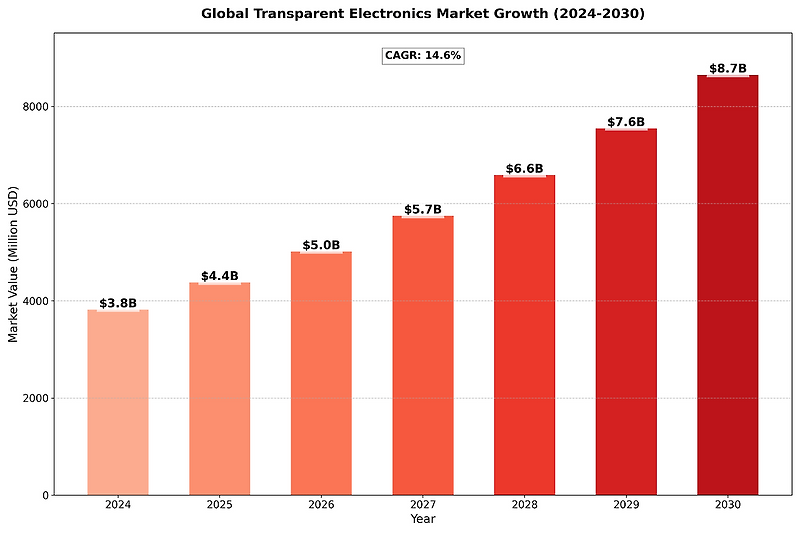 Global Transparent Electronics Market Size, Share, Trends, Market ...