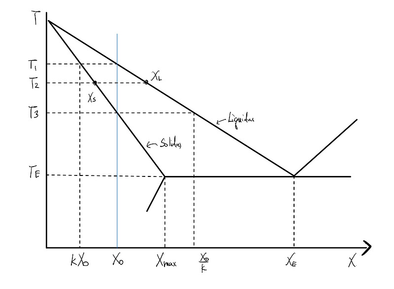 [PT] 2.3.1 Solidification of Single-Phase Alloys / Equilibrium ...