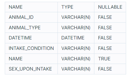 [programmers] SQL(MySQL) 오랜 기간 보호한 동물(2)(JOIN)