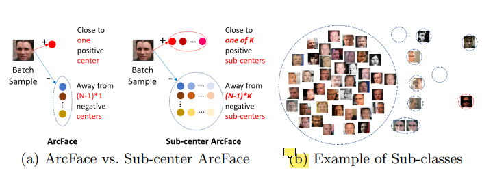 Sub-center ArcFace: Boosting Face Recognitionby Large-scale Noisy Web Faces