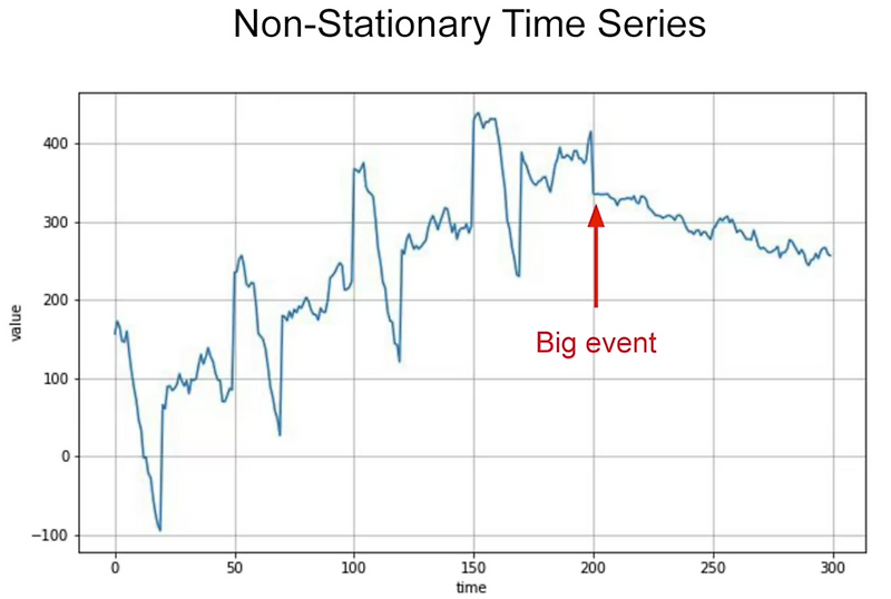 Sequences, Time Series, and Prediction(1) - mathematical method