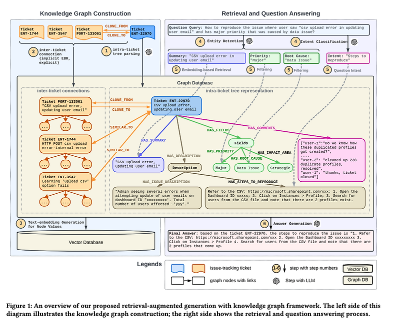 Retrieval-Augmented Generation with Knowledge Graphs forCustomer Service Question Answering