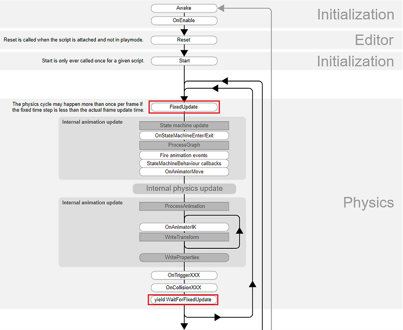 유니티 - yield return null vs WaitForEndOfFrame 비교하기