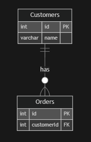 leetcode : 183. Customers Who Never Order