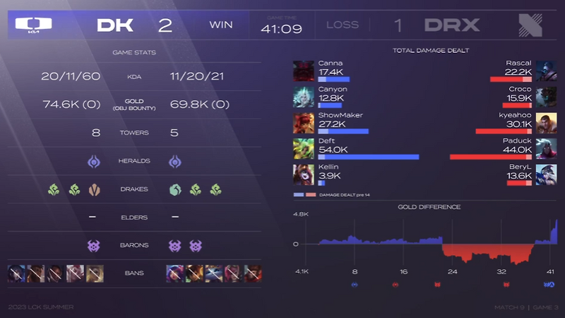2023 LCK 서머 6월 11일 DRX vs DK 결과