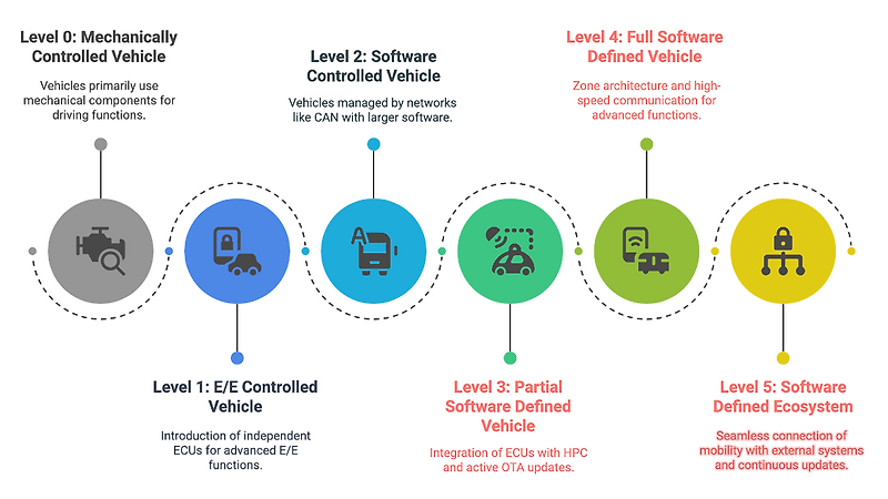 SDV(SW Defined Vehicle) 발전 레벨과 제어적 안전의 변화
