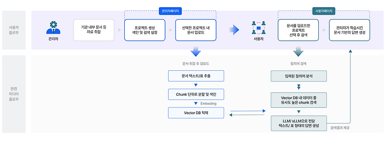 [매일경제] 문서 작성·데이터 검색까지 한컴, AI 솔루션 2종 선보여 — RangDev.