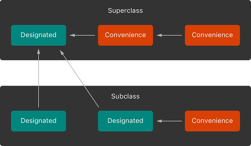 Swift 공식 문서 정리 - (14) Initialization