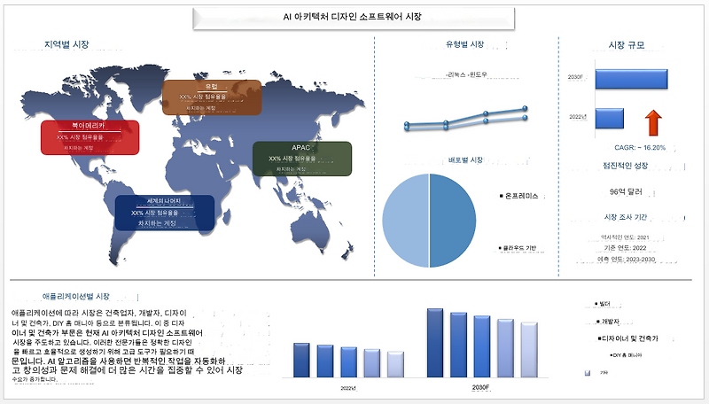 Ai 아키텍처 설계 소프트웨어 시장 규모 점유율 성장 동향 및 예측2023 2030 Univdatos