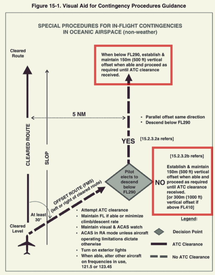 Contingency procedure in Oceanic and China