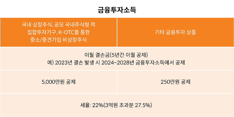 금융투자소득세 정리 :: devall