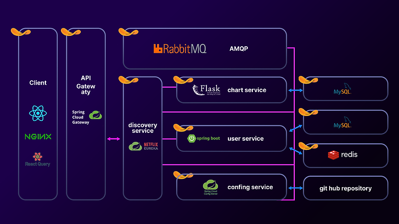 [FLOWBIT] 비트코인 자동거래 시스템에서 예측 가격 제공 서비스로 전환!