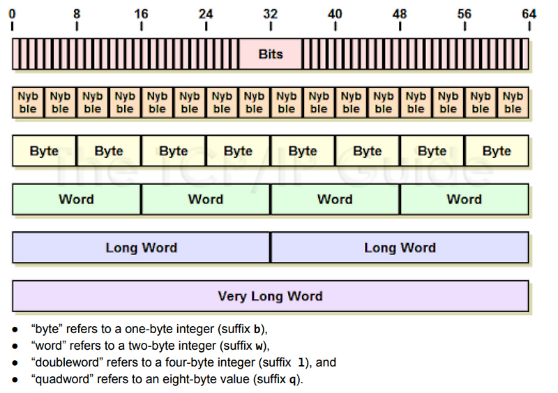 BIT, BYTE, WORD, DWORD, QWORD 정리하기 — 서열꼴찌개발자