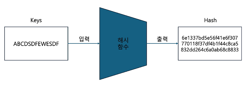 [Java] Java에서 Hash를 많이 사용하는 이유 — eeminsu's Devlog