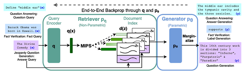 [논문 리뷰] Retrieval-Augmented Generation for Knowledge-Intensive NLP Tasks