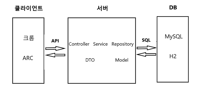 03/21(Sun) 3계층 숙달 (Controller, Service, Repository)