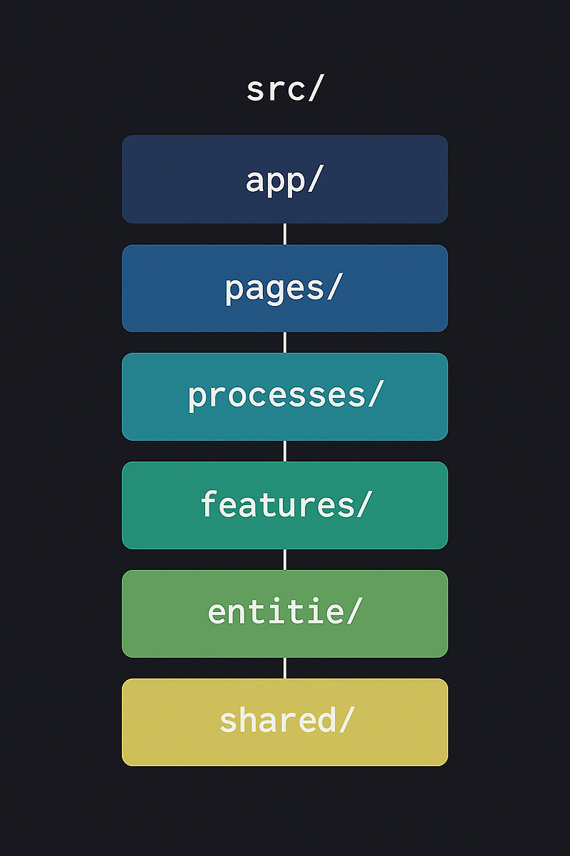 FSD(Feature-Sliced Design)