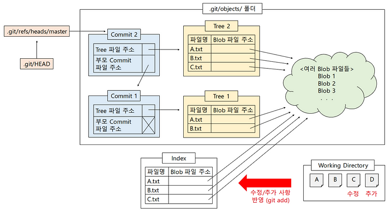 Git Git 안에는 무엇이 있고 어떻게 동작할까 — 성장하는 개발자 블로그