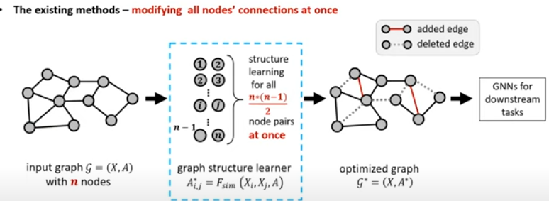 [내용 정리] Graph Structure Learning: 왜 중요한가, 무엇이 좋은가?