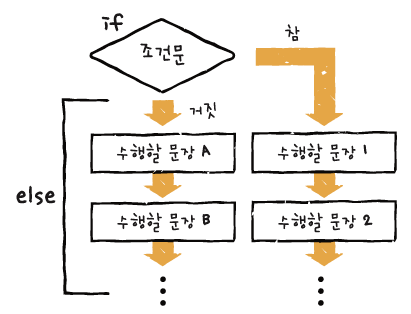 BackJoon C언어 2단계 - 조건문