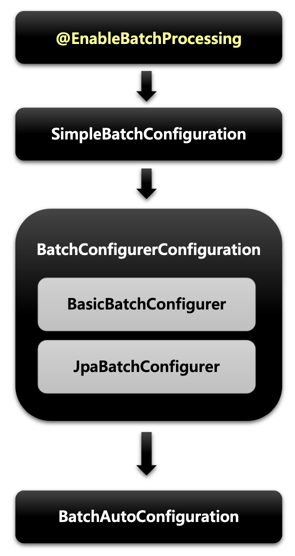 [Spring Batch] 2. 스프링 배치 시작 - 오늘 하루에 집중하자
