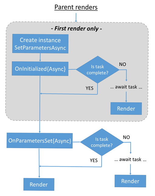 kjun.kr (kjcoder.tistory.com) :: [Blazor] LifeCycle