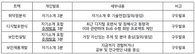 [KITRI BoB] Best of the Best 12기 최종합격 후기 (고2) — 6R33N