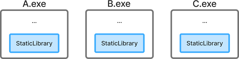 정적 링크 (static link) vs 동적 링크 (dynamic link) — 웅대 개발 블로그