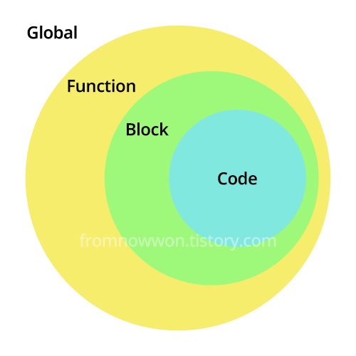 var, let, const 차이점과 유효범위 (Scope)
