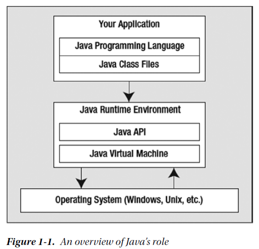 [번역] Pro Java Programming - 자바 아키텍쳐