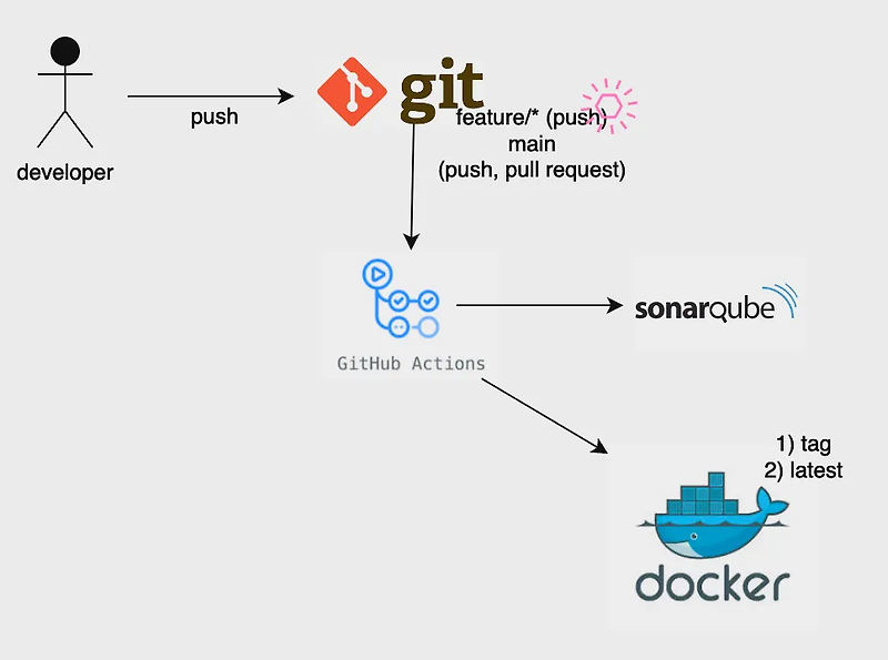 [CI/CD 프로젝트] GitAction을 통한 CI 구성