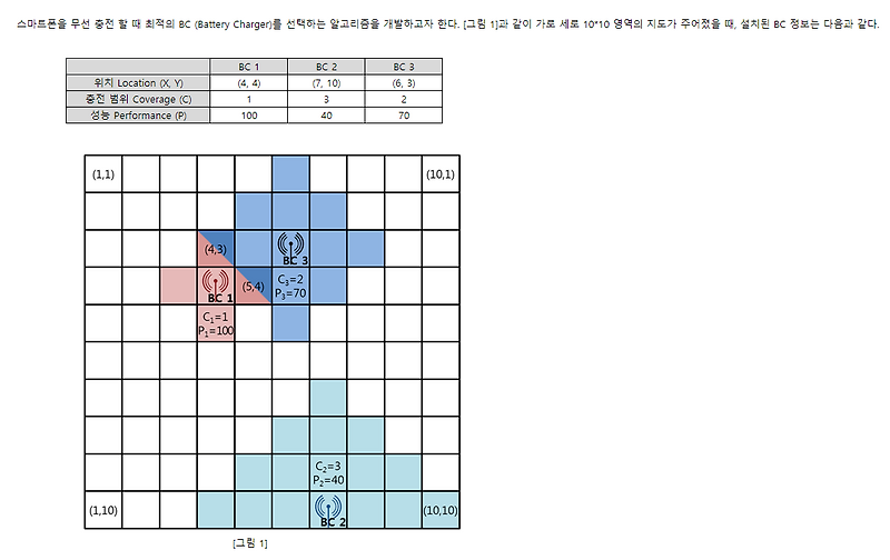 SWEA 5644 : 무선 충전 (모의 SW 역량테스트)