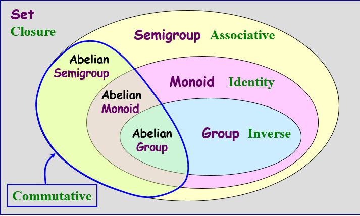 Group,Rings, and Fields