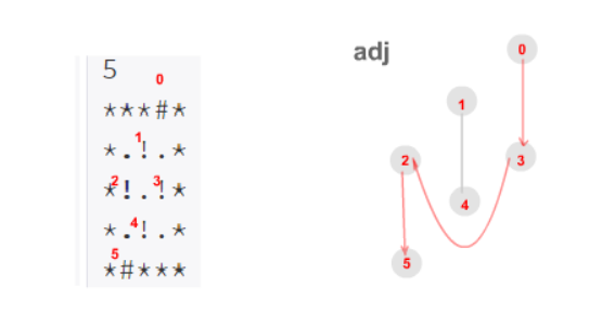 백준(BOJ) 2151번 거울 설치 :: 백번 열번