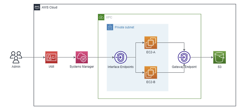 aws 아키텍처 사례 2 - Session Manager로 서버 접근통제 구현