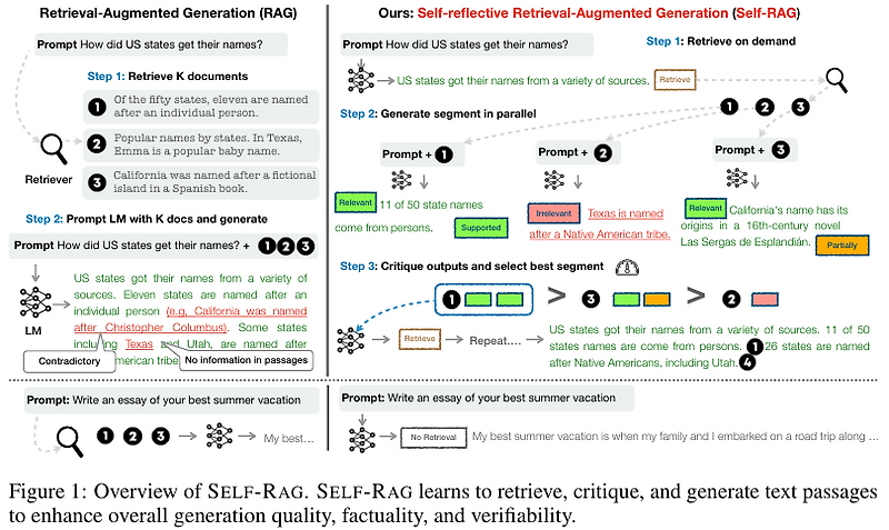 Self-RAG (2023) 논문 리뷰