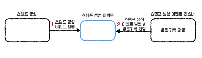 [spring] Transactional outbox pattern 을 활용해 이벤트 유실 개선하기