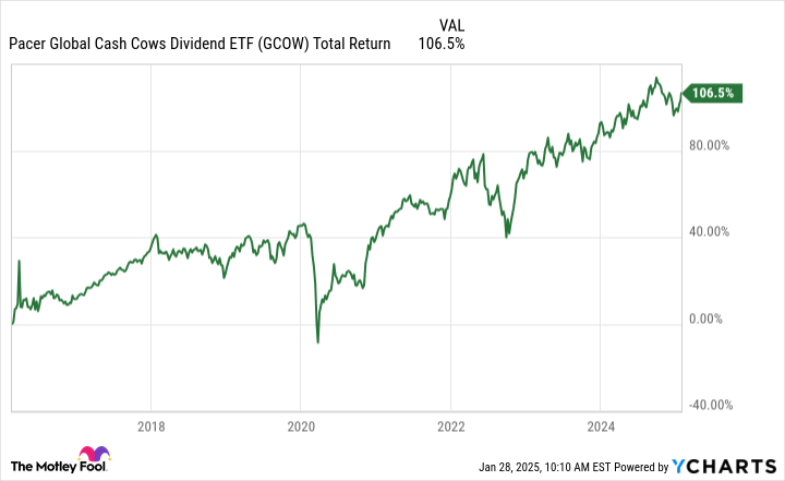 Pacer Global Cash Cows Dividend ETF
